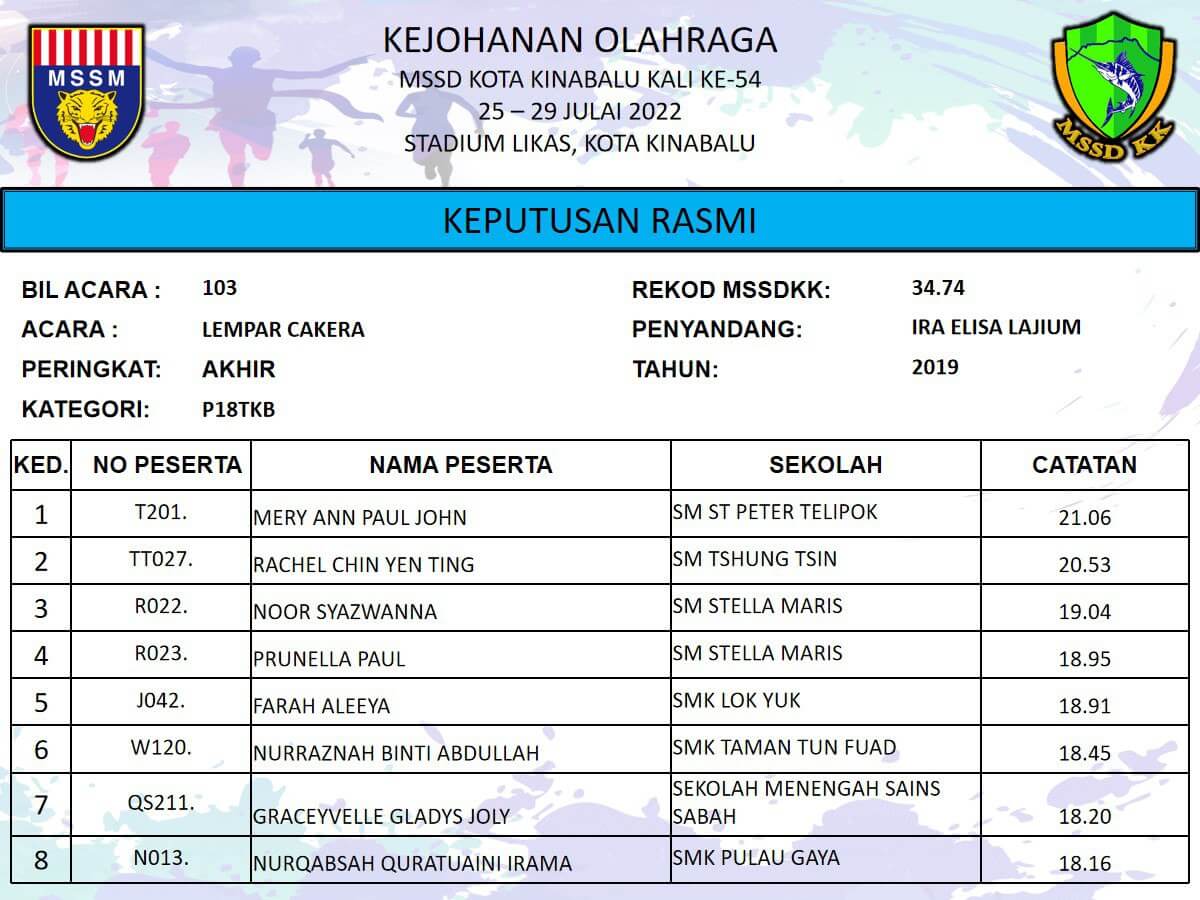 RASMI: 103 – LEMPAR CAKERA P18TKB AKHIR – Majlis Sukan Sekolah Daerah