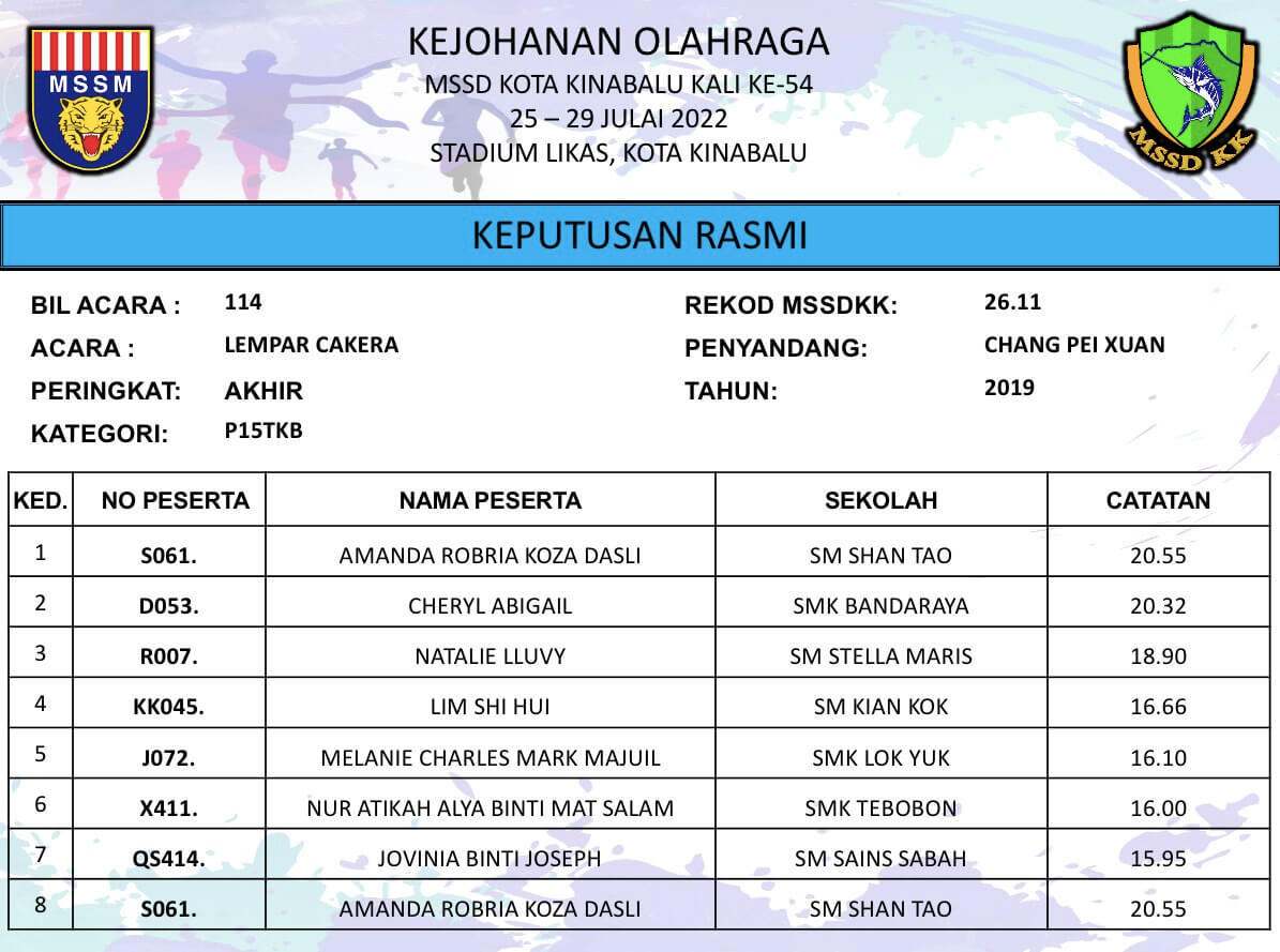 RASMI: 114 - LEMPAR CAKERA P15TKB AKHIR - Majlis Sukan Sekolah Daerah