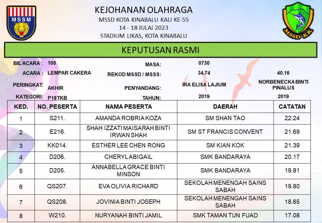 KEPUTUSAN RASMI: 105 – LEMPAR CAKERA P18TKB AKHIR – Majlis Sukan ...