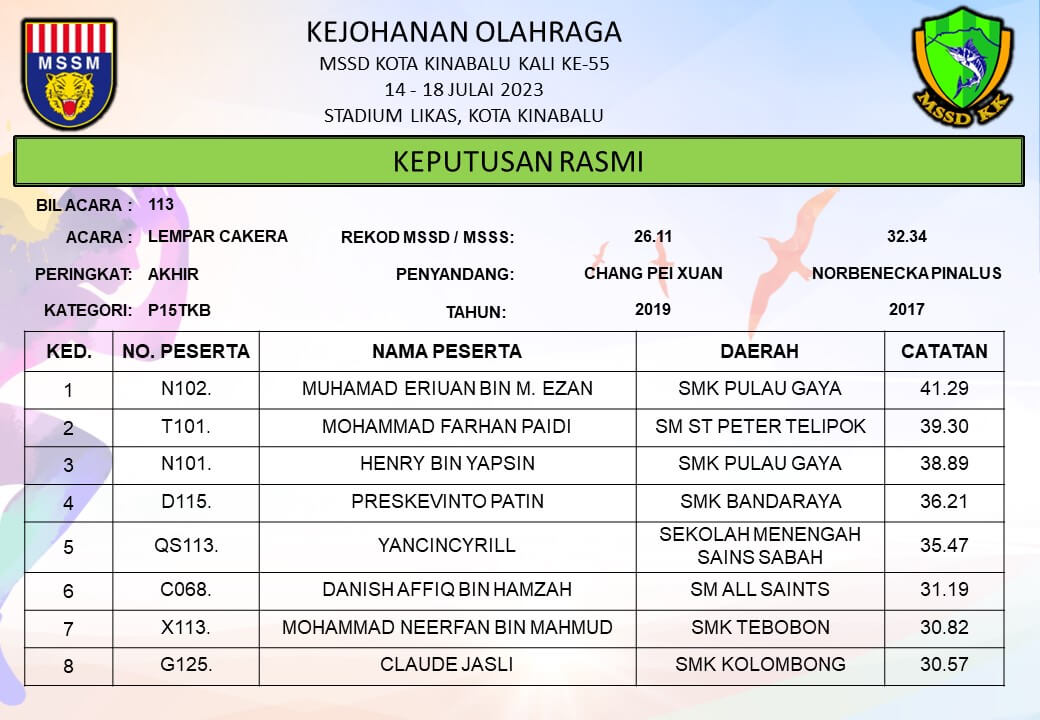 KEPUTUSAN RASMI: 113 - LEMPAR CAKERA P15TKB AKHIR - Majlis Sukan ...