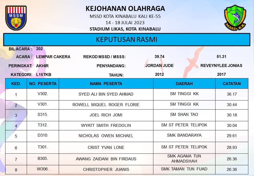 KEPUTUSAN RASMI: 202 – LEMPAR CAKERA L15TKB AKHIR – Majlis Sukan ...
