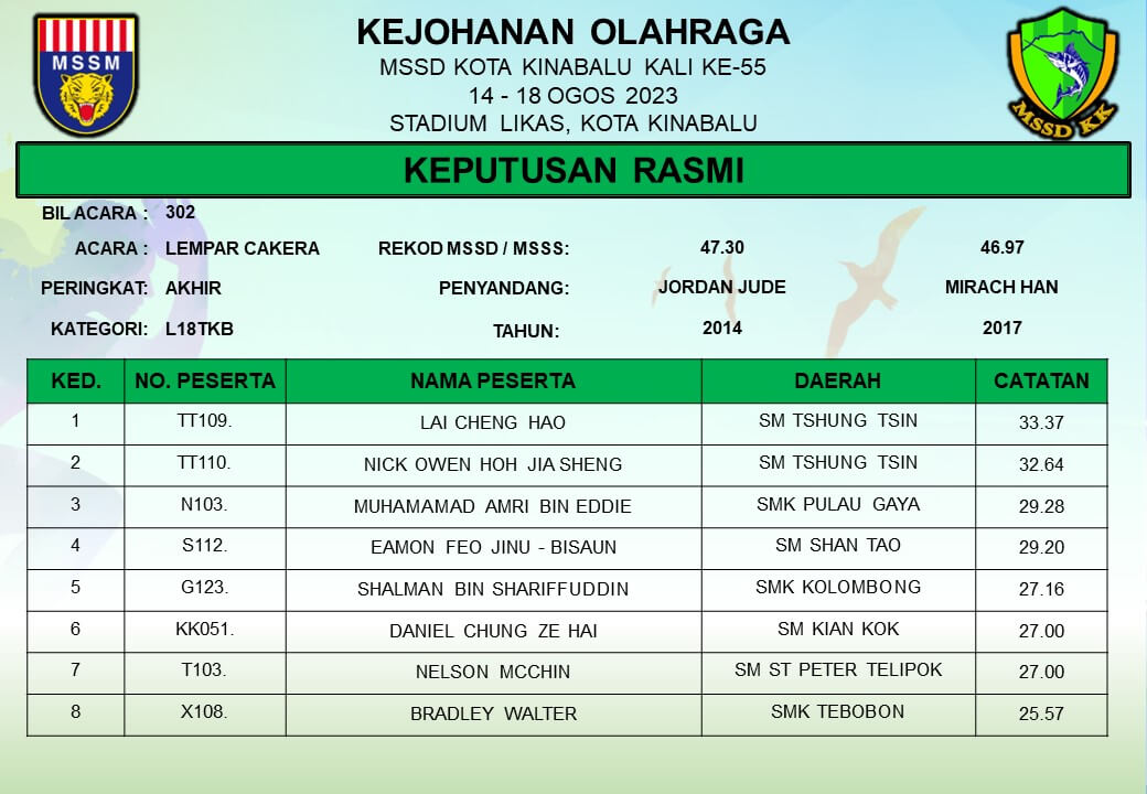 KEPUTUSAN RASMI: 302 - LEMPAR CAKERA L18TKB AKHIR - Majlis Sukan ...